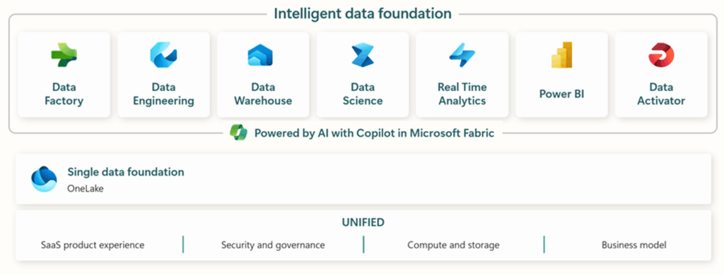 Databricks + Fabric: Better Together - Blue Orange Digital